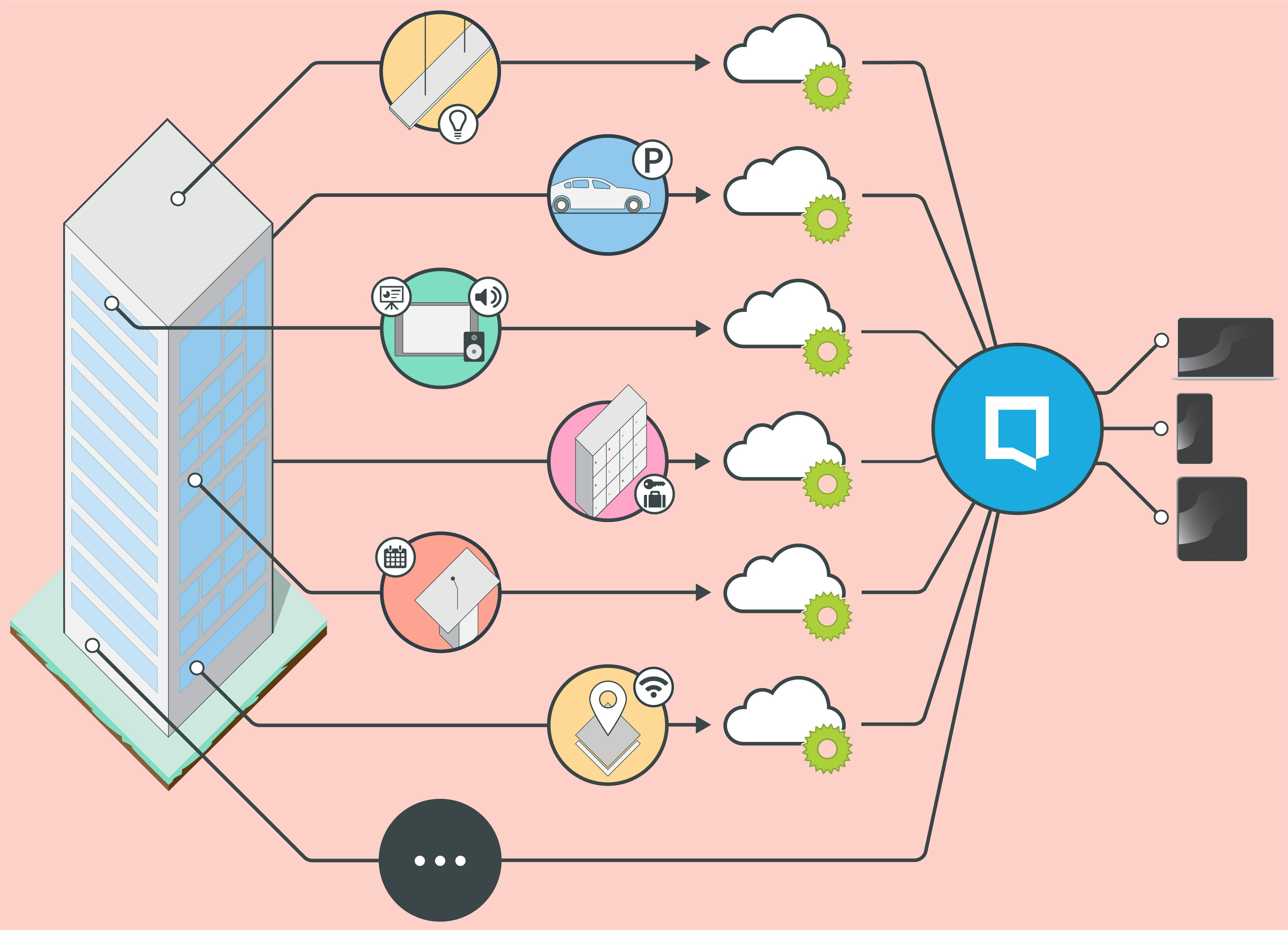 Smart ecosystem: secrets of the successful smart building - WORKTECH ...