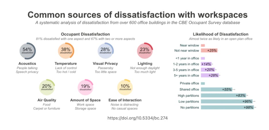 New studies reveals noise as top source of dissatisfaction at work ...